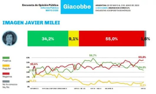 La palabra clave que define al gobierno de Javier Milei: "Corrupción"