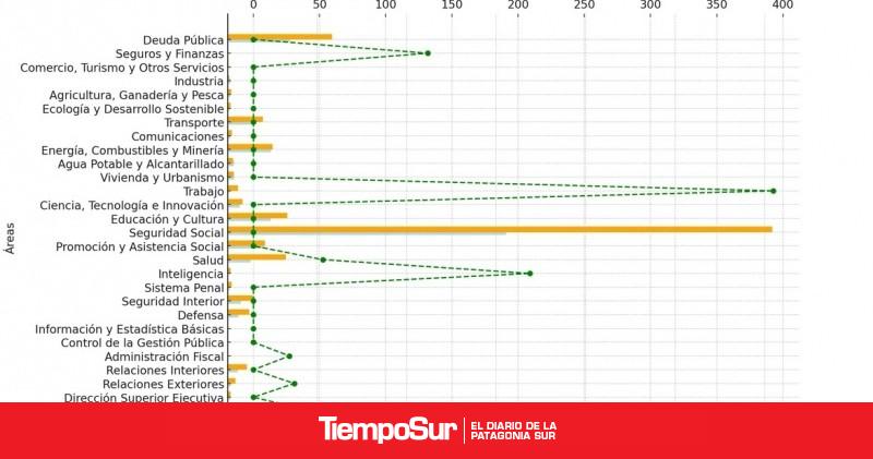 La “regla” De Milei En El Presupuesto 2025 área Por área Ganadores Y 0846